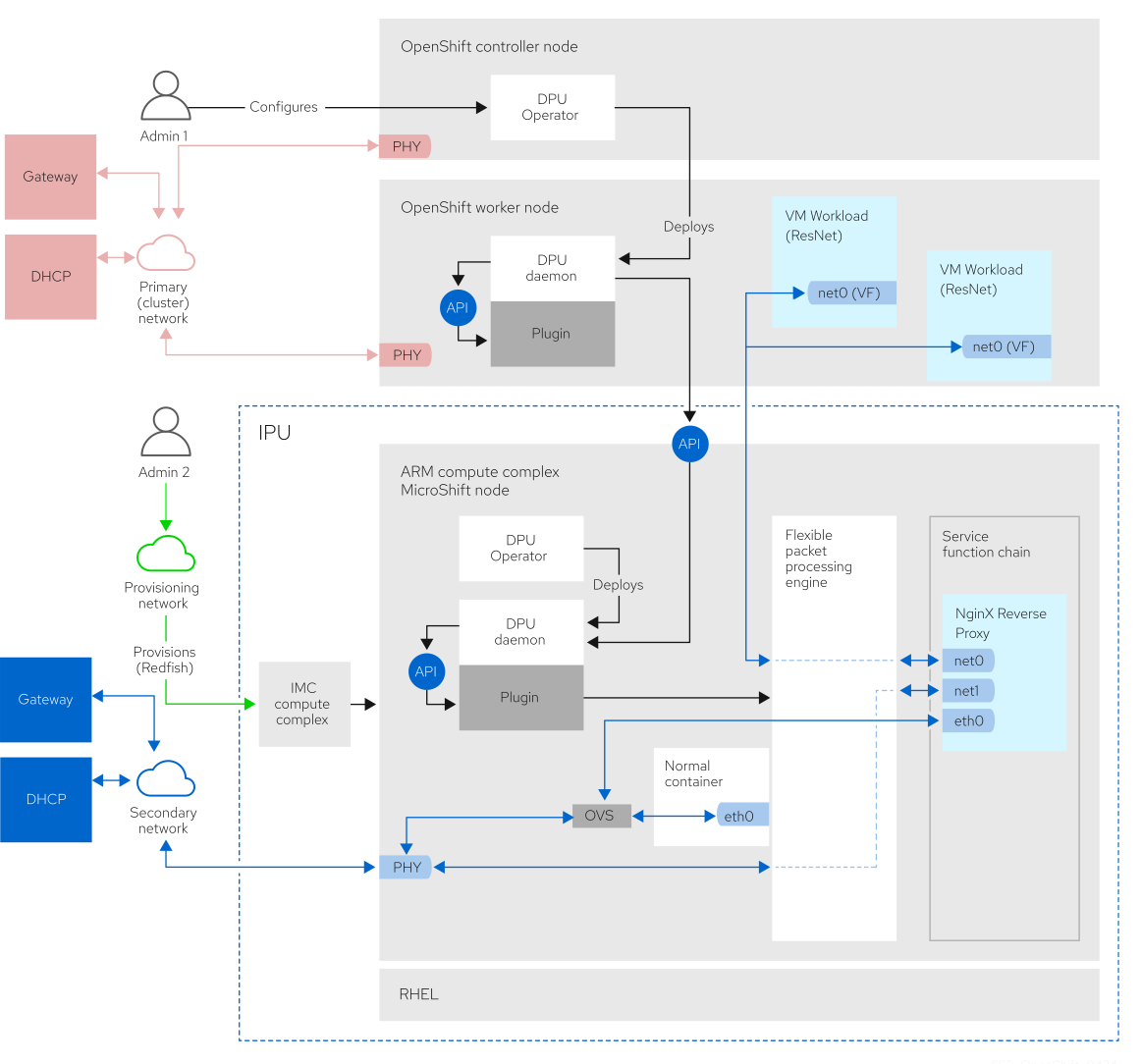 Accelerating Confidential AI on OpenShift with the Intel E2100 IPU, DPU Operator, and F5 NGINX ...